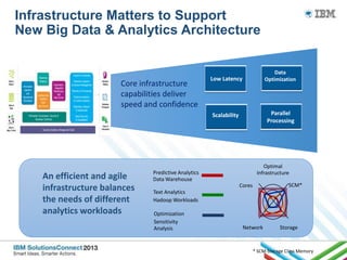 IBM Solutions Connect 2013 - Getting started with Big Data | PPT
