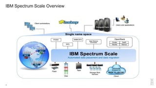IBM Spectrum Scale ECM - Winning Combination | PDF