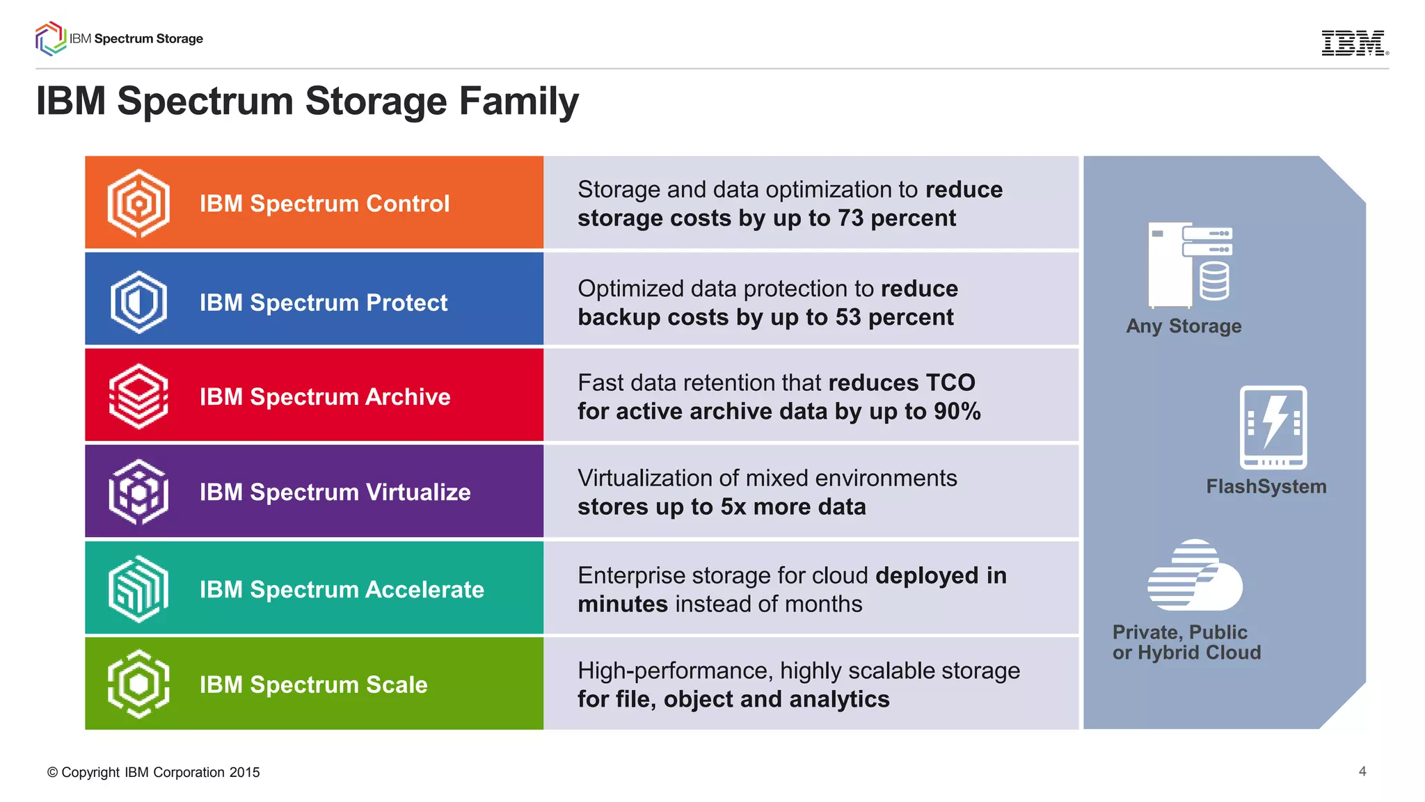 IBM Spectrum Scale Overview november 2015 | PPTX