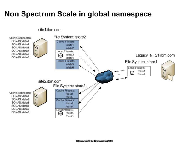Ibm spectrum scale fundamentals workshop for americas part 4 Replication, Stretched Cluster and ...