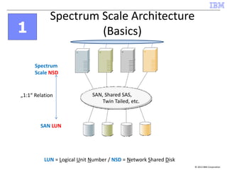 Ibm spectrum scale fundamentals workshop for americas part 4 spectrum scale_replication_and ...