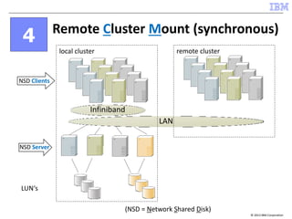 Ibm spectrum scale fundamentals workshop for americas part 4 spectrum scale_replication_and ...