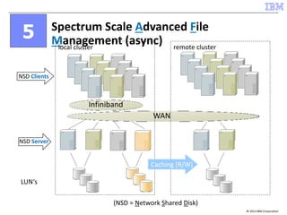 Ibm spectrum scale fundamentals workshop for americas part 4 spectrum scale_replication_and ...