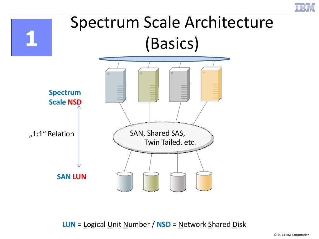 Ibm spectrum scale fundamentals workshop for americas part 4 spectrum…