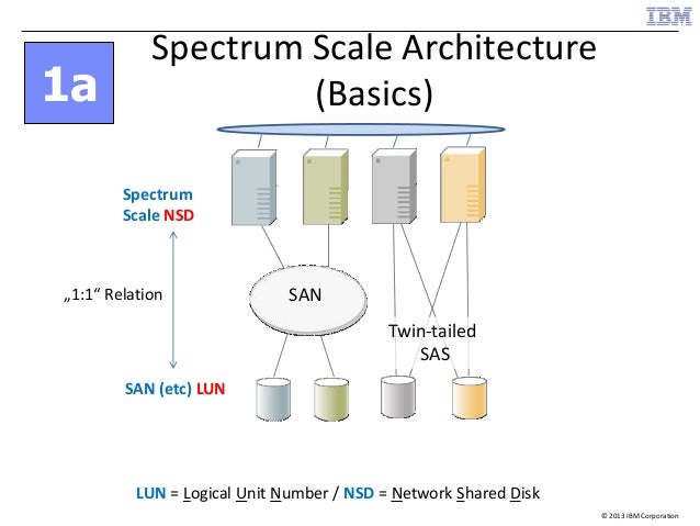 Ibm spectrum scale fundamentals workshop for americas part 4 spectrum…