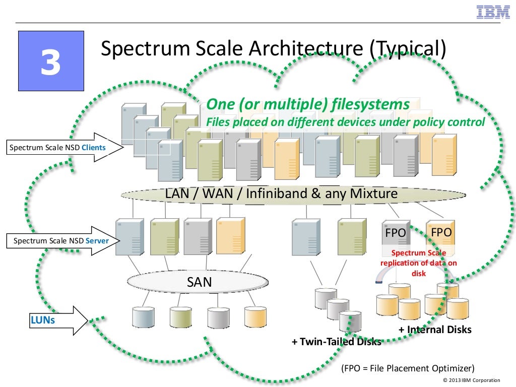 Ibm Spectrum Scale Fundamentals Workshop For Americas Part 4 Spectrum