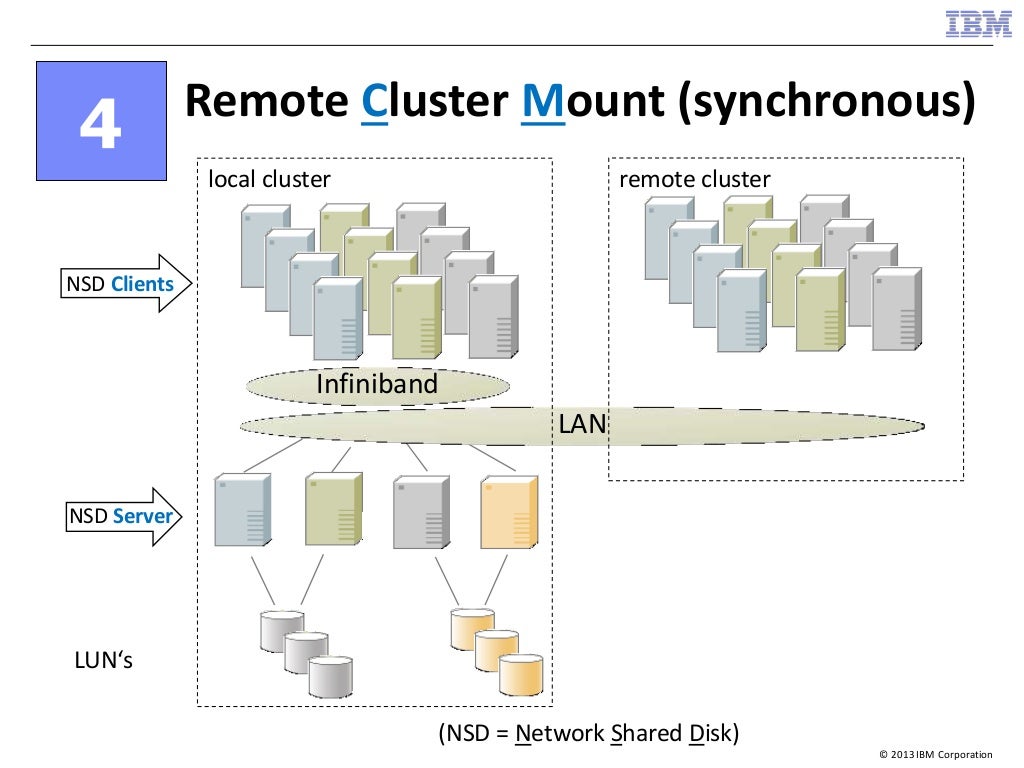 Ibm Spectrum Scale Fundamentals Workshop For Americas Part 4 Spectrum