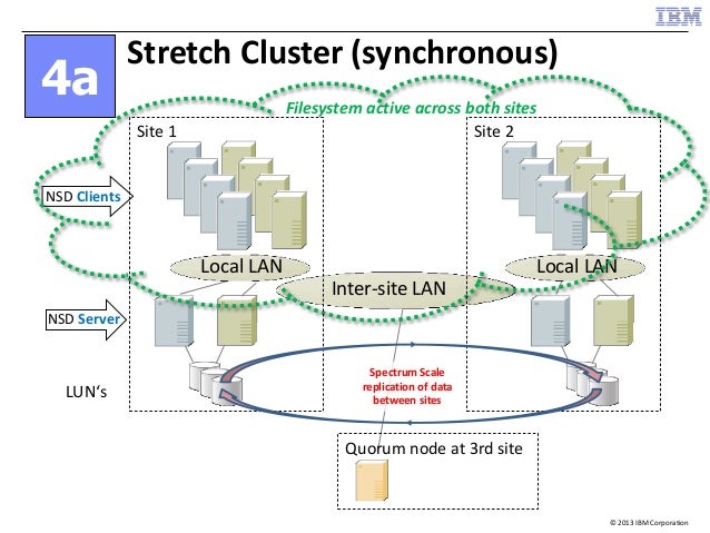 Ibm spectrum scale fundamentals workshop for americas part 4 spectrum…