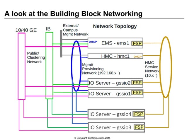 Ibm spectrum scale fundamentals workshop for americas part 5 ess gnr ...
