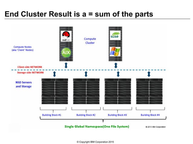 Ibm Spectrum Scale Fundamentals Workshop For Americas Part 5 Ess Gnr
