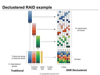 Ibm spectrum scale fundamentals workshop for americas part 5 ess gnr ...