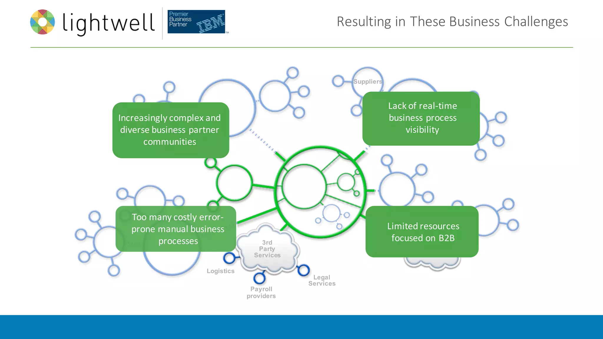 IBM Sterling B2B Cloud Services | PDF