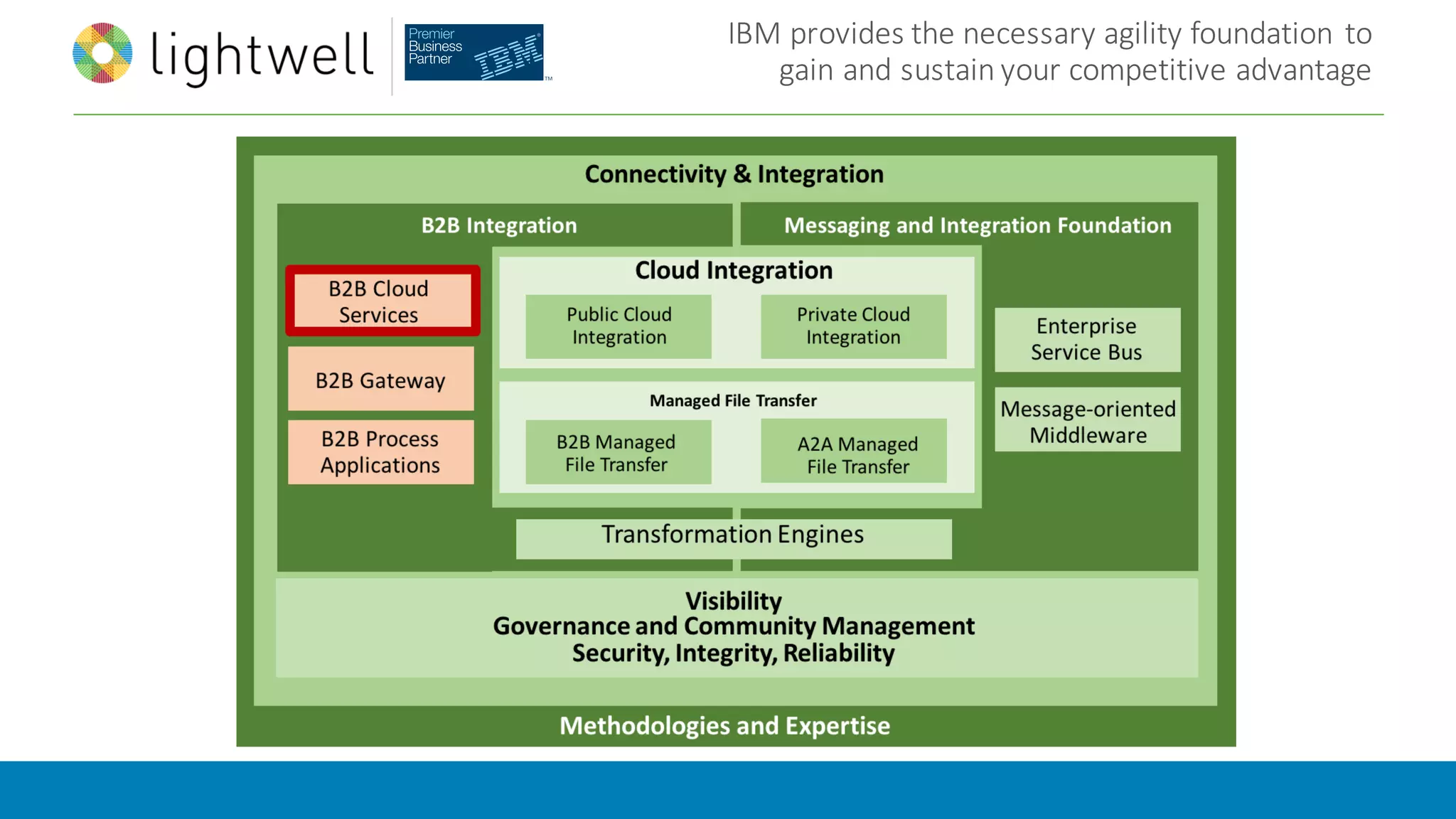 IBM Sterling B2B Cloud Services | PDF