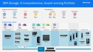 A Winning Combination: IBM Storage and VMware | PPT