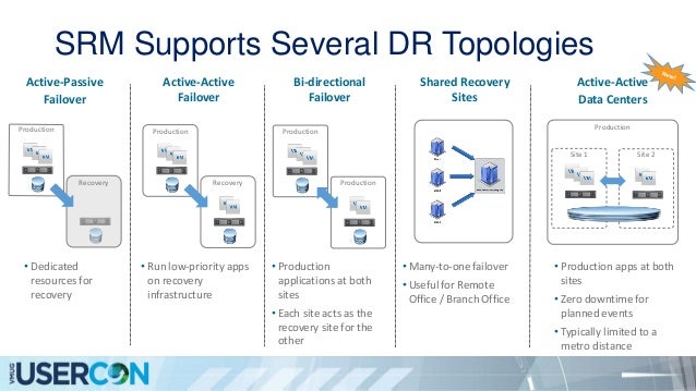 Implementing A Disaster Recovery Solution Using Vmware Site Recovery