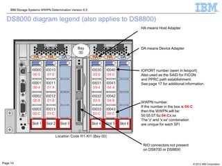 IBM Storage Systems WWPN determination version 6.5 | PDF