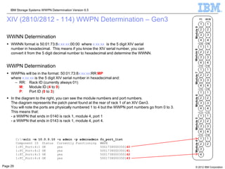 IBM Storage Systems WWPN determination version 6.5 | PDF