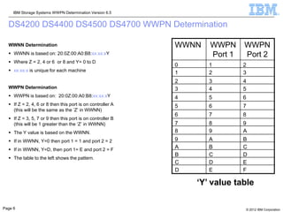 IBM Storage Systems WWPN determination version 6.5 | PDF