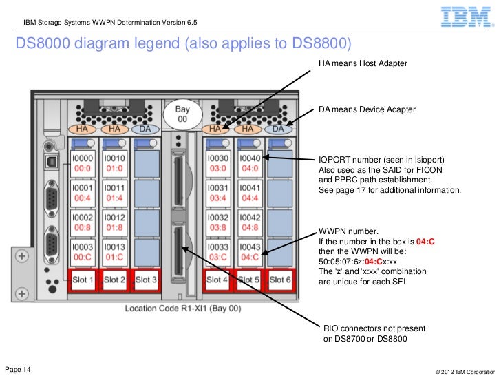 IBM Storage Systems WWPN determination version 6.5