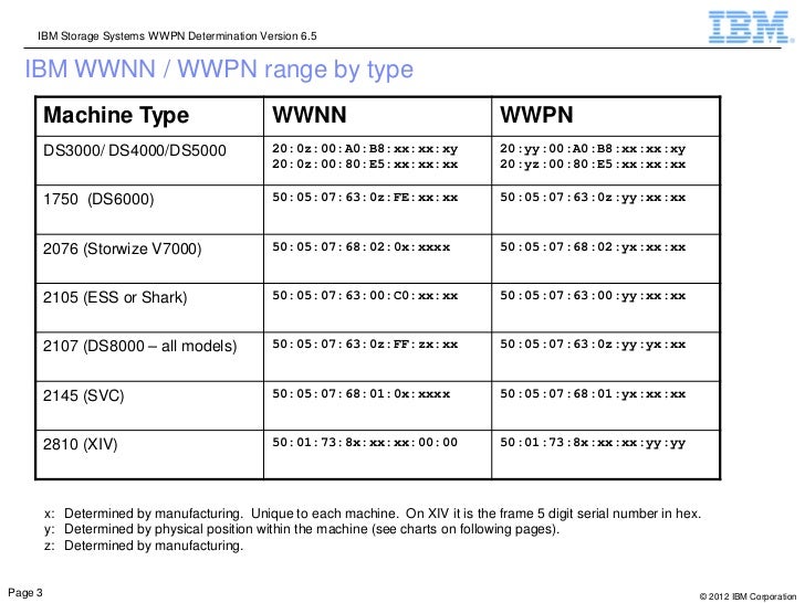 IBM Storage Systems WWPN determination version 6.5