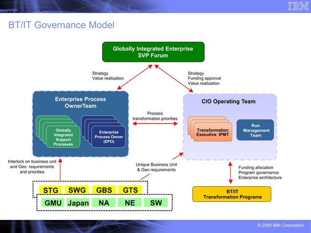 IBM's Transformation Journey