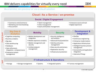 IBM Subscription and Support - English | PPT