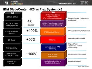 Ibm symp14 referent_marcus alexander mac dougall_ibm x6 und flex system | PPT
