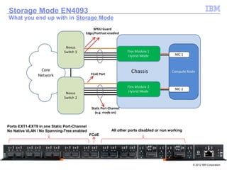 IBM System Networking Easy Connect Mode | PPT