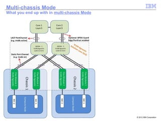 IBM System Networking Easy Connect Mode | PPT