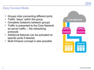 IBM System Networking Easy Connect Mode | PPT