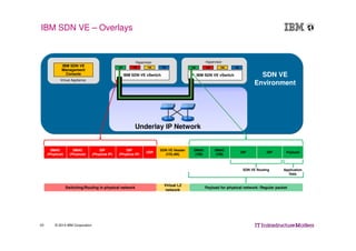 IBM System Networking Portfolio Update, June 2014 | PPT