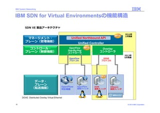 IBM System Networking SDNと全体最適化 | PPT