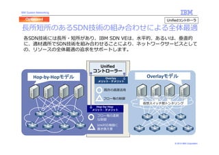 IBM System Networking SDNと全体最適化 | PPT