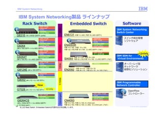 IBM System Networking SDNと全体最適化 | PPT