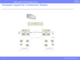 IBM System p Virtualisation.ppt | Operating Systems | Computer Software and Applications