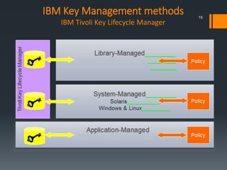 IBM System Storage Data Encryption | PPTX | Data Storage and ...