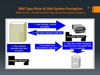 IBM System Storage Data Encryption | PPTX | Data Storage and ...