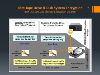 IBM System Storage Data Encryption | PPTX | Data Storage and ...