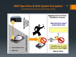 IBM System Storage Data Encryption | PPTX | Data Storage and ...