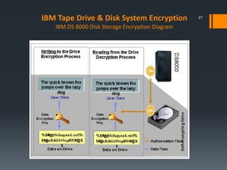 IBM System Storage Data Encryption | PPTX | Data Storage and ...