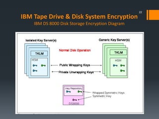 IBM System Storage Data Encryption | PPTX | Data Storage and ...