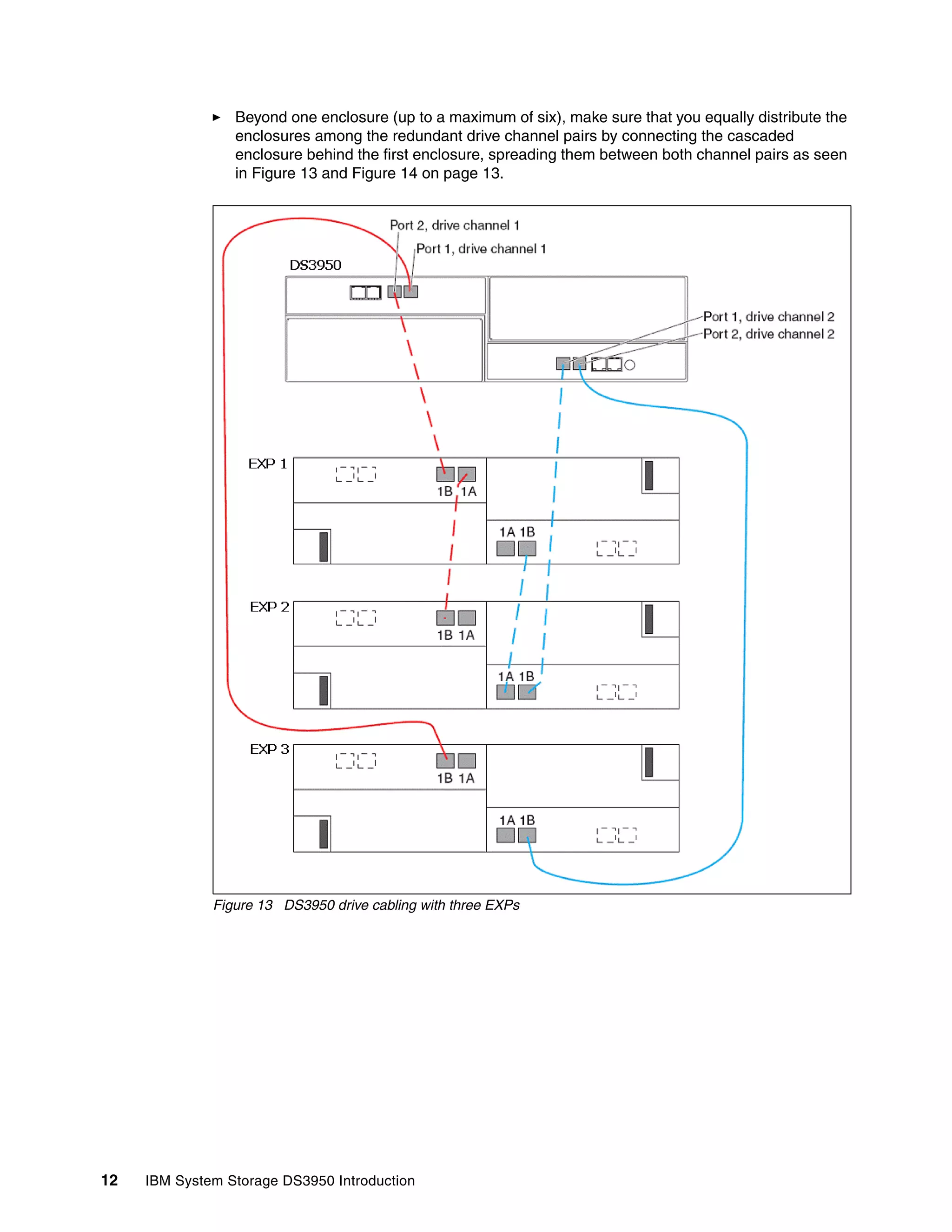 Ibm system storage ds3950 introduction redp4702 | PDF