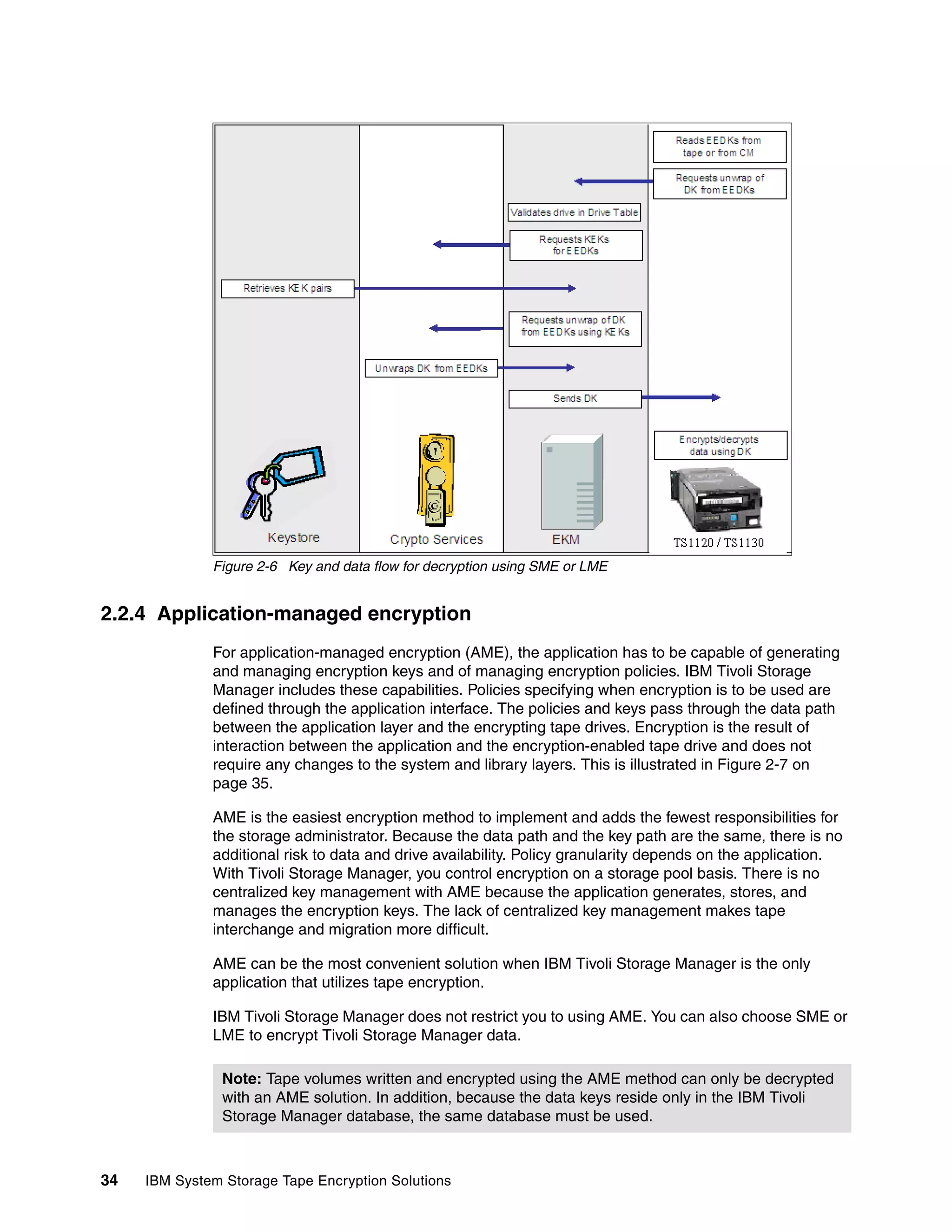 Ibm system storage open systems tape encryption solutions sg247907 | PDF
