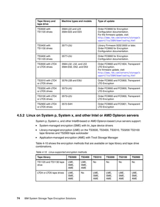Ibm system storage open systems tape encryption solutions sg247907 | PDF