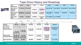 Ibm tape storage2day | PPT
