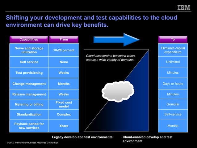 Ibm test & development cloud + rational service delivery services ...