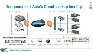 IBM TSM er rygraden i Ateas backupforretning, Anders Sonne Christensen | PPTX