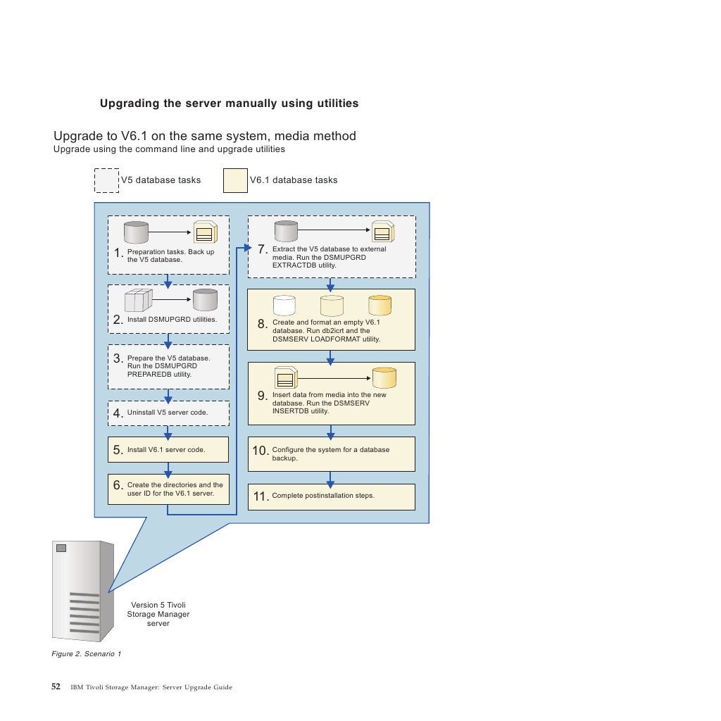 Ibm tivoli storage manager v6.1 server upgrade guide