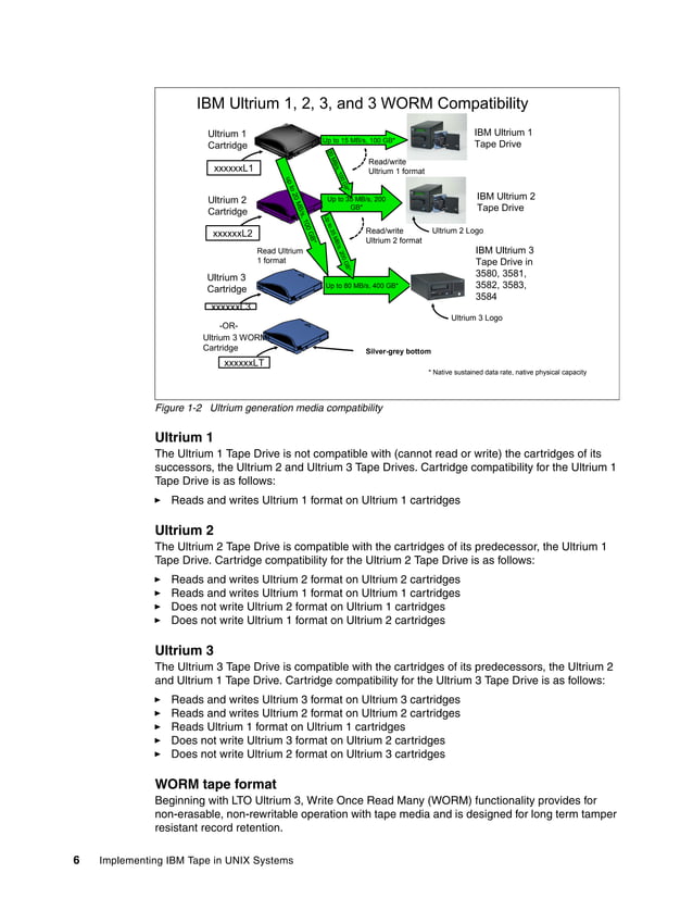 Ibm tivoli storage tape drive | PDF