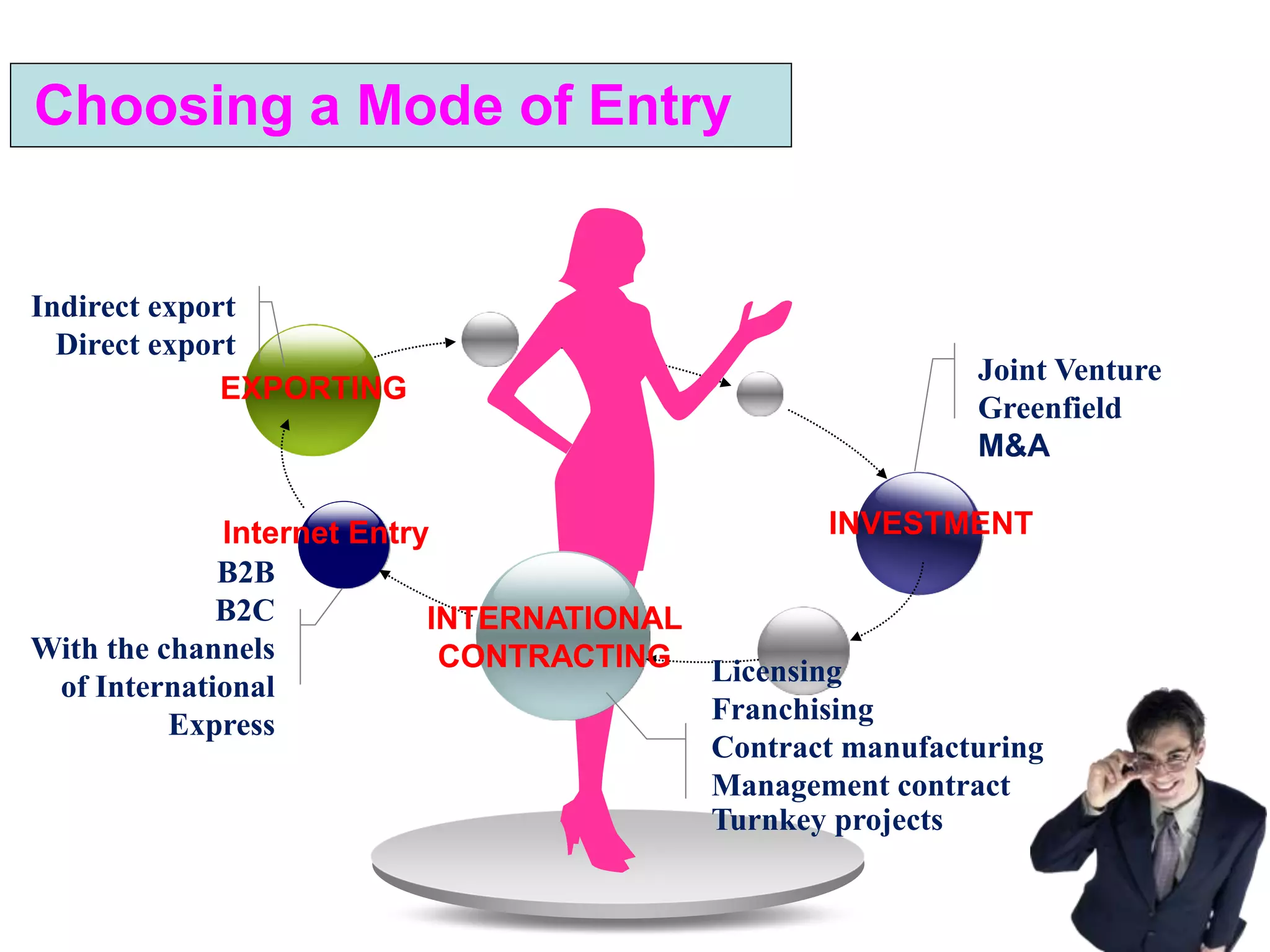 IBM _ Unit VI _ Modes of Entry.ppt